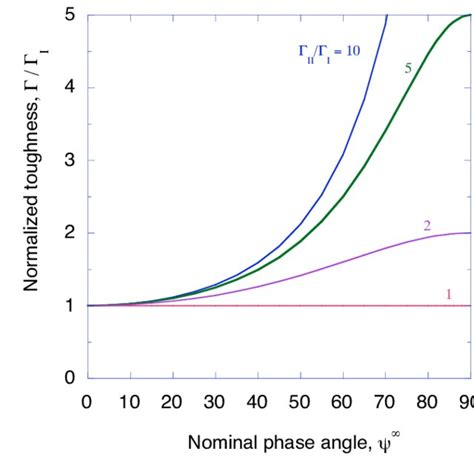 Pdf Mixed Mode Cohesive Zone Models For Delamination And Deflection In Composites