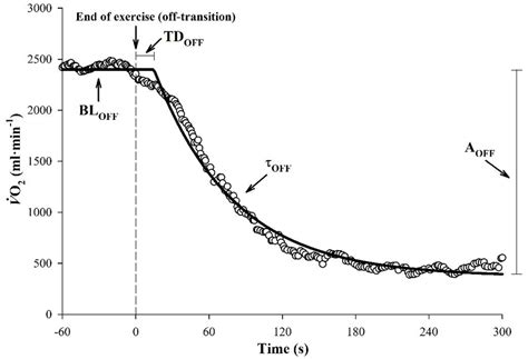 A Representative Figure From One Participant Depicting The Oxygen Download Scientific Diagram