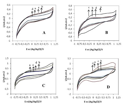 The Effects Of Electrolyte Type On The Cvs Of The Synthesized Apc