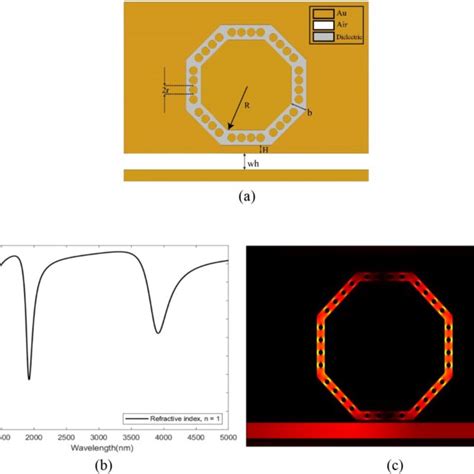 A The Structure Of The Proposed Plasmonic Nanosensor B Download Scientific Diagram