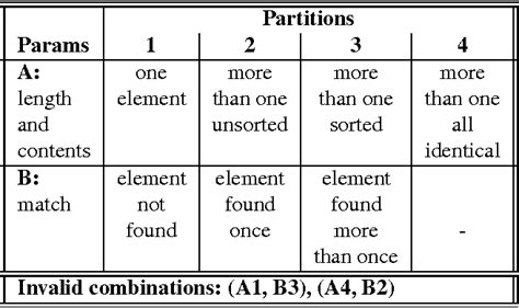 Figure 1 From Input Parameter Modeling For Combination Strategies