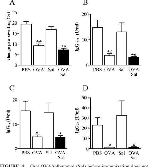 Figure 4 From The Beta 2 Adrenergic Agonist Salbutamol Potentiates Oral