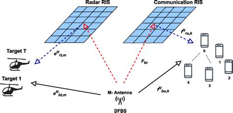 Figure From RIS Assisted Integrated Sensing And Communication Systems Joint Reflection And