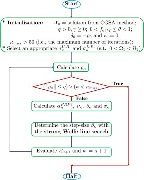 Flow Chart For The Proposed Spectral Prp 3 Method Download Scientific