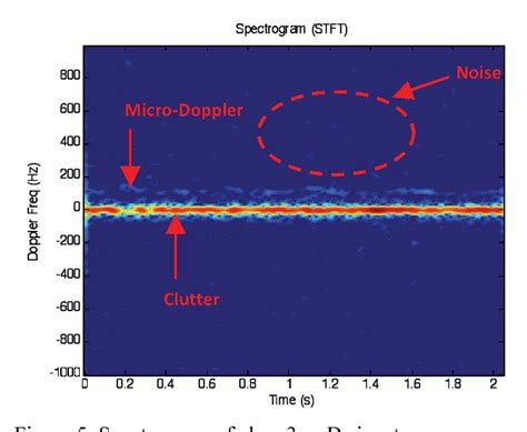 Figure 1 From Micro Doppler Based Target Classification Using Multi Feature Integration