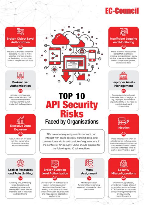 What Cisos Need To Know About Api Vulnerability Testing And Security