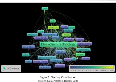 Figure 2 From Analyzing The Impact Of Blockchain Technology On Transaction Security With A