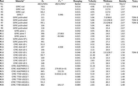 Attenuation Coefficients And Material Parameters For Fiber Reinforced