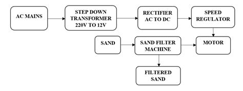 Sand Filter Separator With Two Filter Frame And Variable Speed M