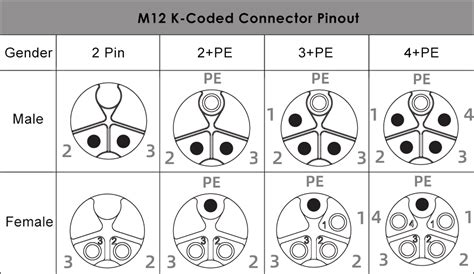 everything about m12 connector coding coding chart pinout color code wiring diagram
