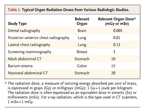 Dental Radiation Exposure Comparison Chart