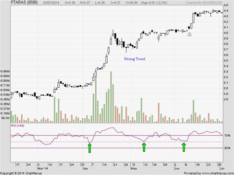TEchnical Analysis For Beginners RSI