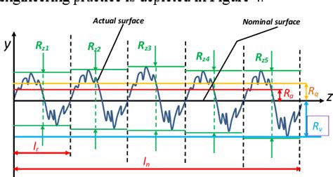 Figure 1 From Surface Roughness Prediction Of Thin Walled Parts Impacted By Radial Depth Of Cut