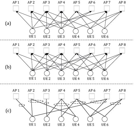 an example of the proposed overlapped clustering a ue end