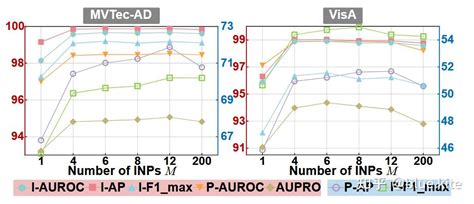 小样本异常检测 Exploring Intrinsic Normal Prototypes Within A Single Image For Universal Anomaly