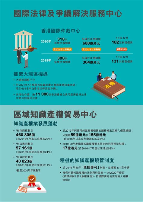 行政長官2021年施政報告 附篇 第五章