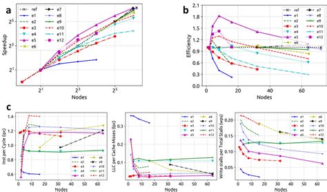 A B The Speedup And Parallel Efficiency Improve As The Experimental