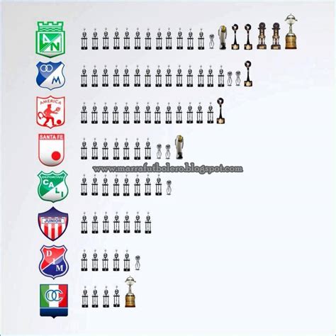Marrafutbolero Los Equipos Con Mas Titulos En Colombia
