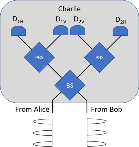 basic measurement setup for charlie in a polarization encoding mdi qkd