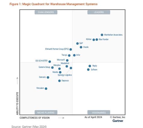 Epg Wins Gartner Magic Quadrant For Wms Sultan Aloran Posted On The