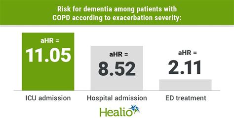 Dementia Risk Increases With Greater Acute Exacerbation Severity Among