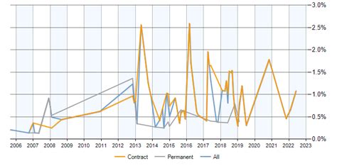 Technical Solutions Architect Contracts In Wiltshire Contractor Rates