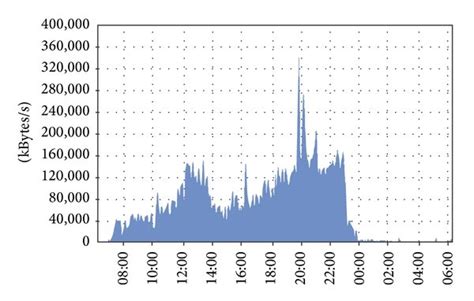 The Throughput Of Ibm P615 In Ga During One Day Download Scientific