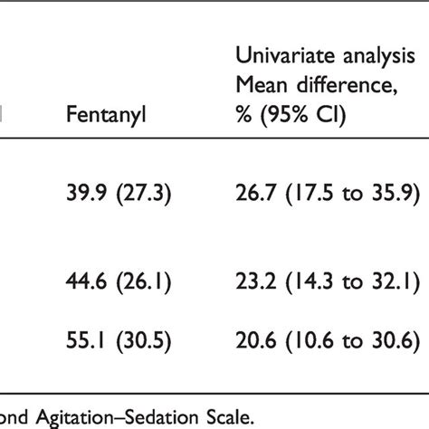 Distribution Of Richmond Agitationsedation Scale Rass Scores In