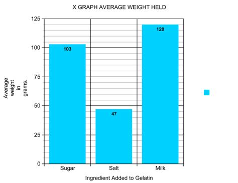 Science Fair Boards Graphs