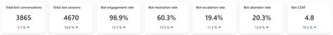 Bot Dashboard Microsoft Learn