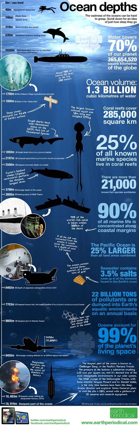 Infographics Science Facts Ocean Depth Oceanography