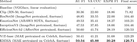The F1 Scores In Comparison For Multi Task Affective Behaviour Download Scientific Diagram