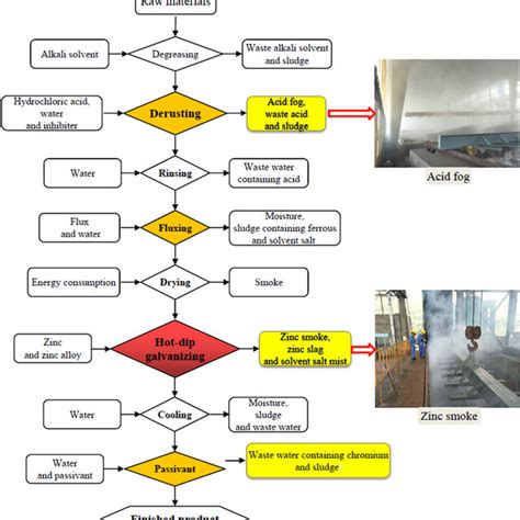Process Flow Diagram Of Hot Dip Galvanising For Transmission Towers Download Scientific Diagram