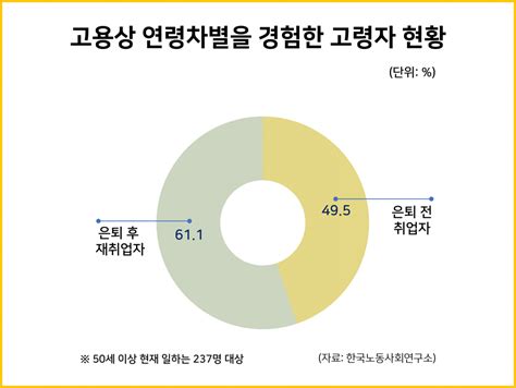 고용상 연령차별을 경험한 고령자 현황 사회 일반 통계