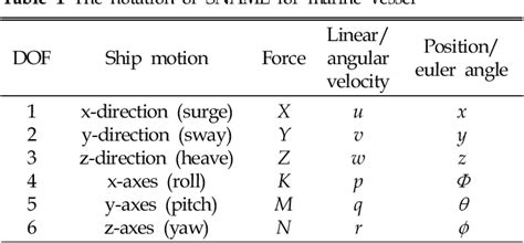 Table 1 From Optimal Control Design For Automatic Ship Berthing By