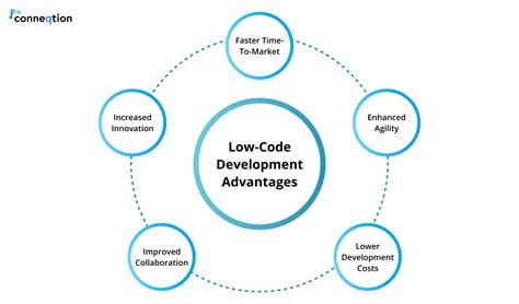 benefits of low code development for enterprises