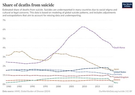 Share Of Deaths From Suicide Our World In Data