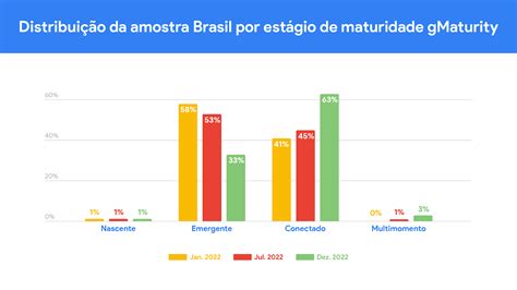 Empresas avançam na maturidade digital no Brasil aponta Google