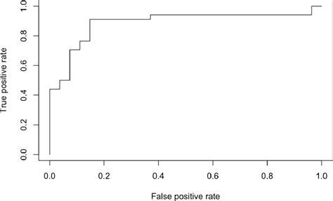 Figure 35 From Heart Disease Prediction Using Machine Learning