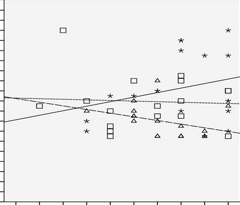 Correlations Between Task Performance And Delayed Post Test Scores