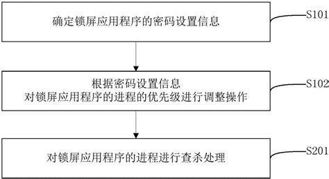 进程处理方法装置及电子设备与流程