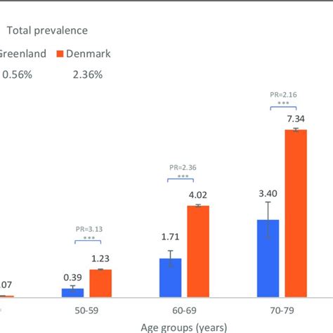 Prevalence Of Treated Osteoporosis Of Population In Greenland And