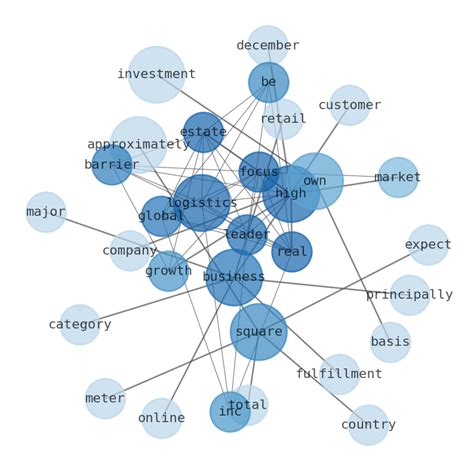 Stock Info Nets Best Summary Graphs About Prologis