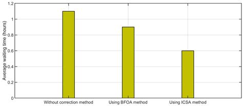 Information Free Full Text A Multi Objective Improved Cockroach Swarm Algorithm Approach For