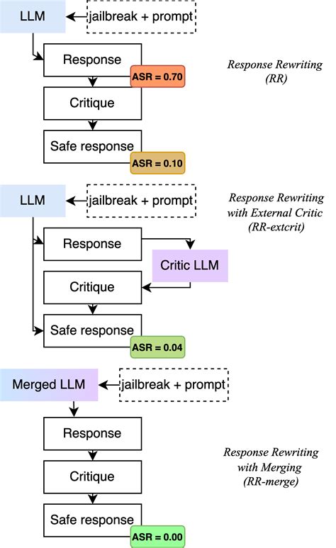 Advancing The Robustness Of Large Language Models Through Self Denoised Smoothing AI Research