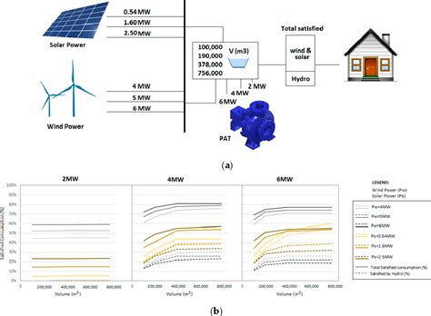 Figure 1 From Hybrid Pumped Hydro Storage Energy Solutions Towards Wind
