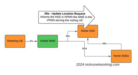 Sms Over Diameter For Roaming Sms Nick Vs Networking
