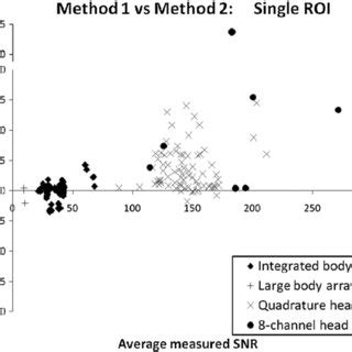 BlandAltman Plot Comparing Single Image Direct Measurement Using The
