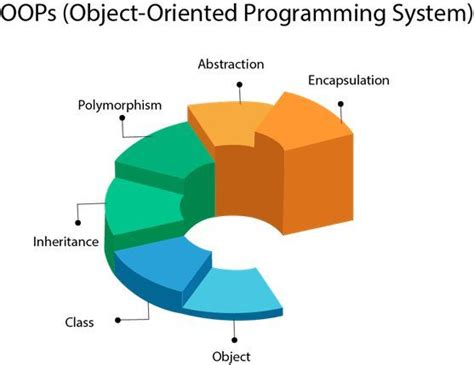 Tehseen Ur Rehman On Linkedin Oop Programming Trending Csharp