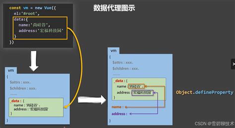 vue基础之5：vue数据代理、事件处理、事件修饰符、键盘事件 vue键盘事件传参 csdn博客
